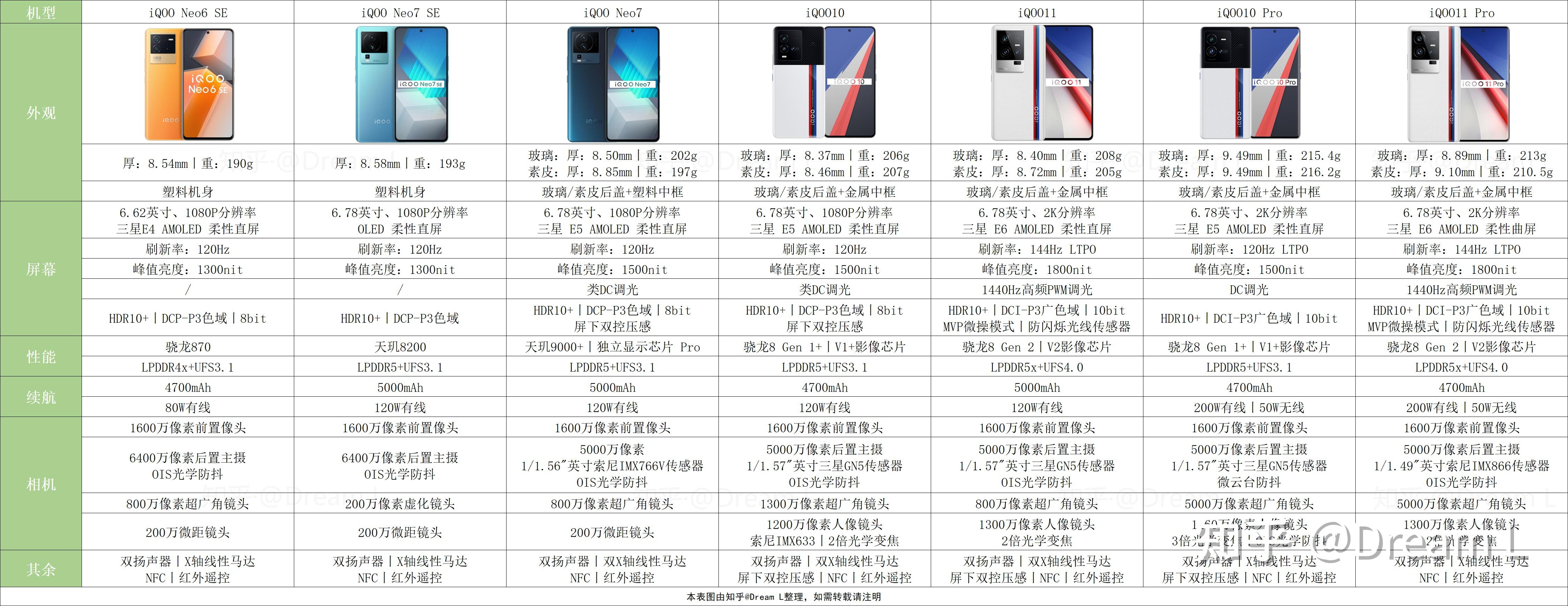 iQOO Neo6 SE、iQOO Neo7 SE、iQOO Neo7、iQOO 10、iQOO11、iQOO10 Pro和iQOO11 Pro应该选哪一个？ - 知乎