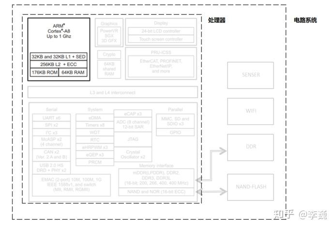Linux启动流程之ROM-CODE - 知乎
