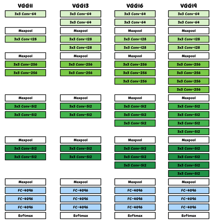 通俗易懂的深度学习——VGG系列 - 知乎