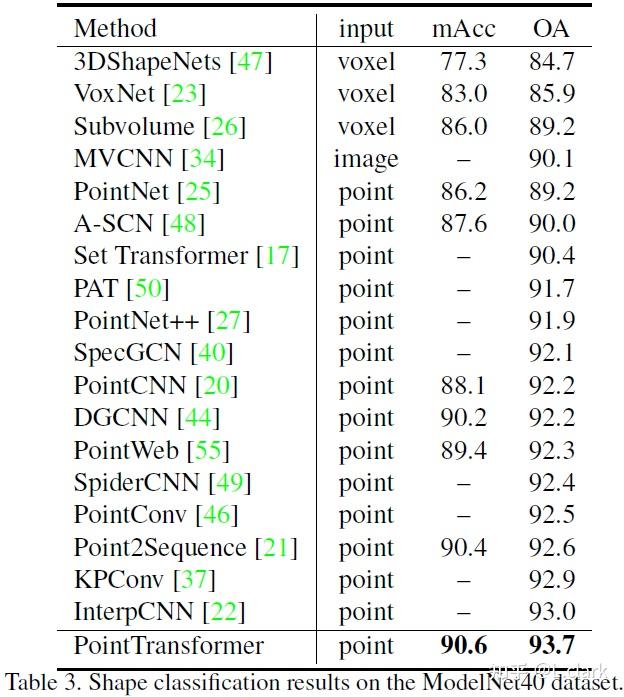 [CVPR 2021]Point Transformer - 知乎