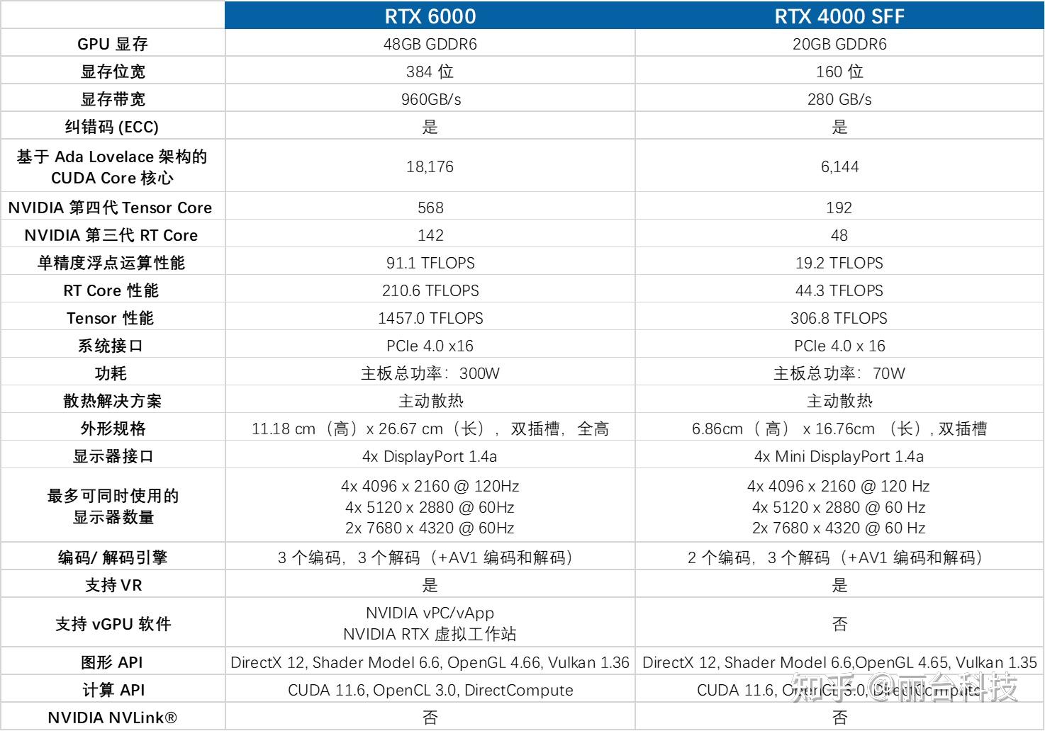 新发布的NVIDIA RTX Ada GPU有哪些提升呢？有大佬可以介绍一下吗？ - 知乎
