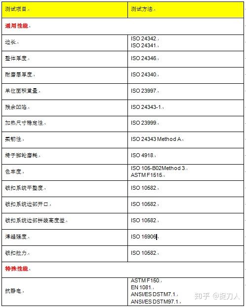 ISO 10582-2017非均质PVC地板 - 知乎