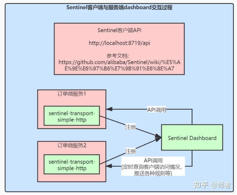 Sentinel-第3课：Sentinel源码剖析 - 知乎