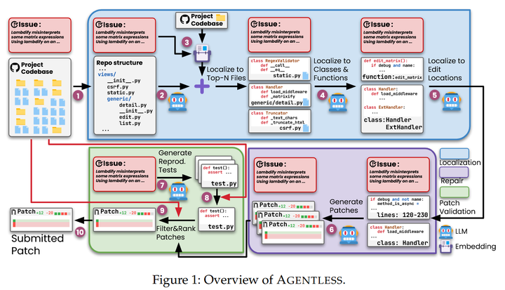 Agentless: Demystifying LLM-based Software Engineering Agents - 知乎