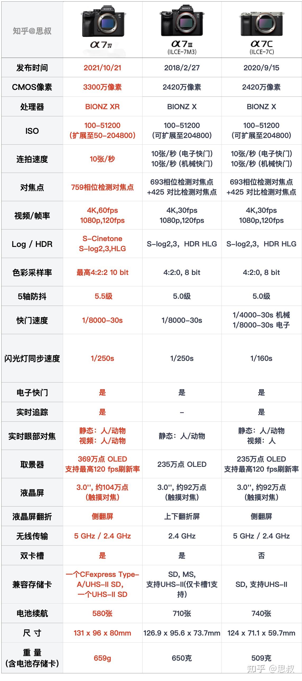 a7m4/a7m3/a7c选哪个？ - 知乎