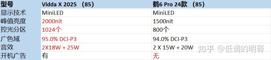 雷鸟鹤6 pro 85寸和发现Vidda x2025 85寸对比，那个比较推荐呢？ - 知乎