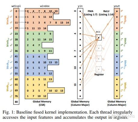论文阅读 | At-Scale Sparse Deep Neural Network Inference Efficient GPU Implementation - 知乎