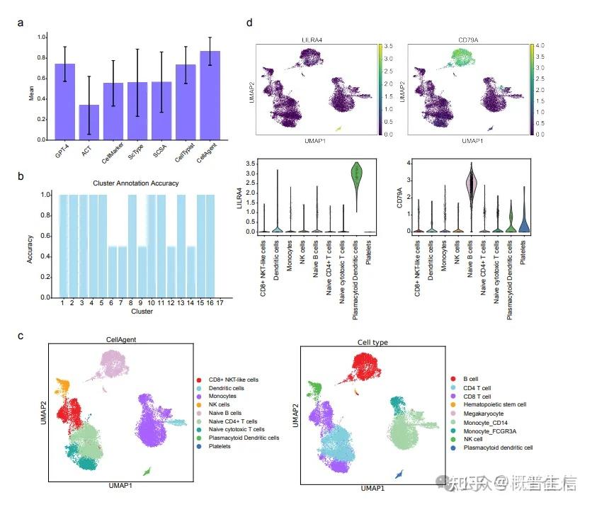 单细胞分析也能全自动的AI工具：CellAgent - 知乎