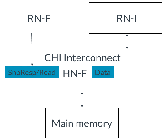 ARM CHI总线导论学习 - 知乎