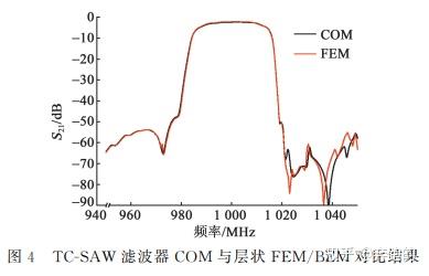 【转载】TC-SAW 滤波器仿真与设计技术 - 知乎