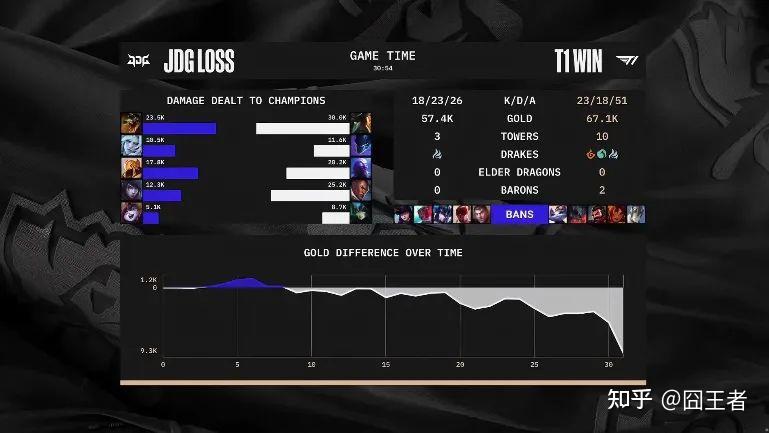 S12 半决赛 JDG 1:3 不敌 T1 止步四强，这场比赛他们输在哪？