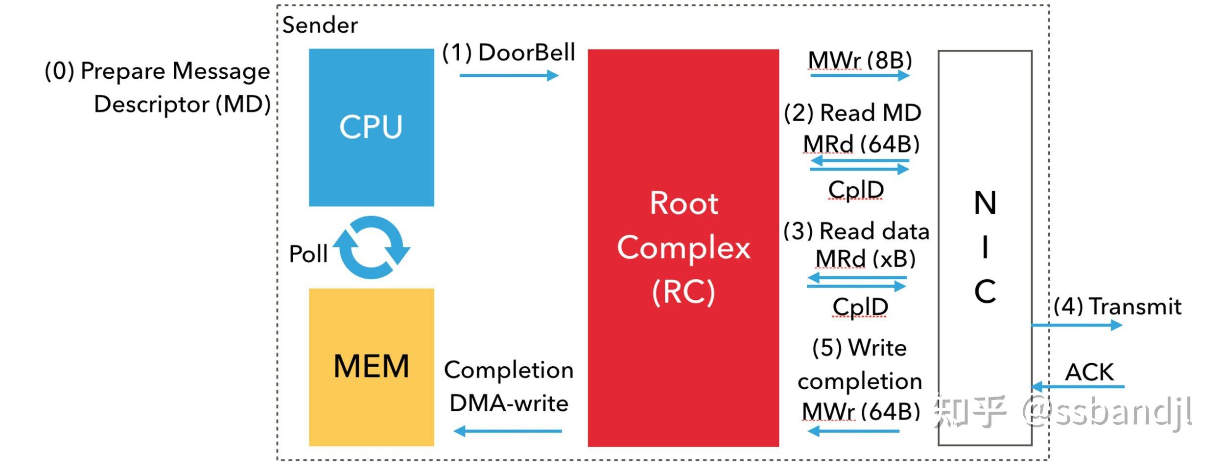 如何评价《Linux高性能网络详解：从DPDK、RDMA到XDP》这本书？ - 知乎