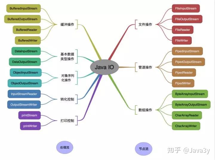 JAVA的io流和nio有什么区别？ - 知乎