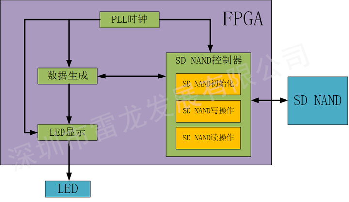 基于FPGA的SD卡的数据读写实现（SD NAND FLASH） - 知乎
