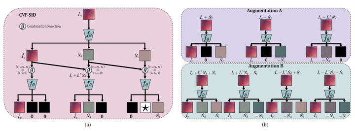 【自监督去噪系列六】CVF-SID 通过从图像中分离噪声的自监督图像去噪的循环多变量函数 (CVPR'2022) - 知乎
