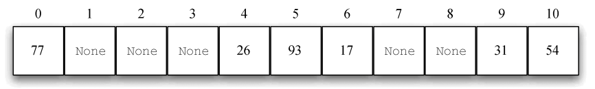 数据结构与算法python版：散列表 知乎 1612