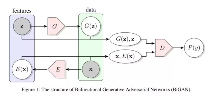 BigBiGAN的前世今生，走向成熟的特征抽取器 - 知乎