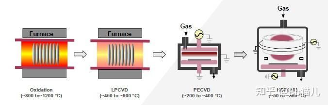 光伏设备学习笔记（二）：乱花渐欲迷人眼，LPCVD和PECVD谁主沉浮 - 知乎