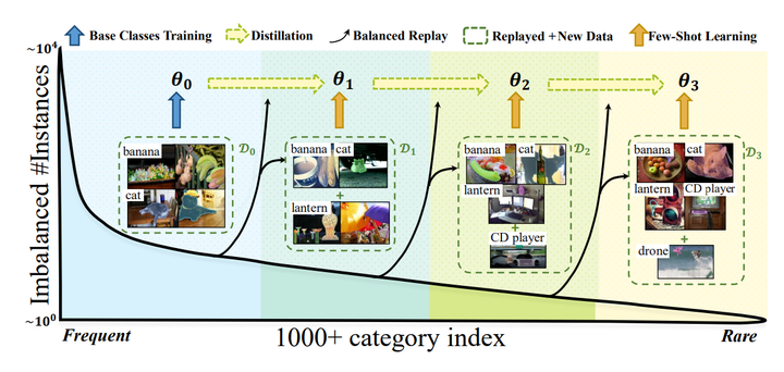 Long-Tailed Classification (1) 长尾(不均衡)分布下的分类问题简介 - 知乎