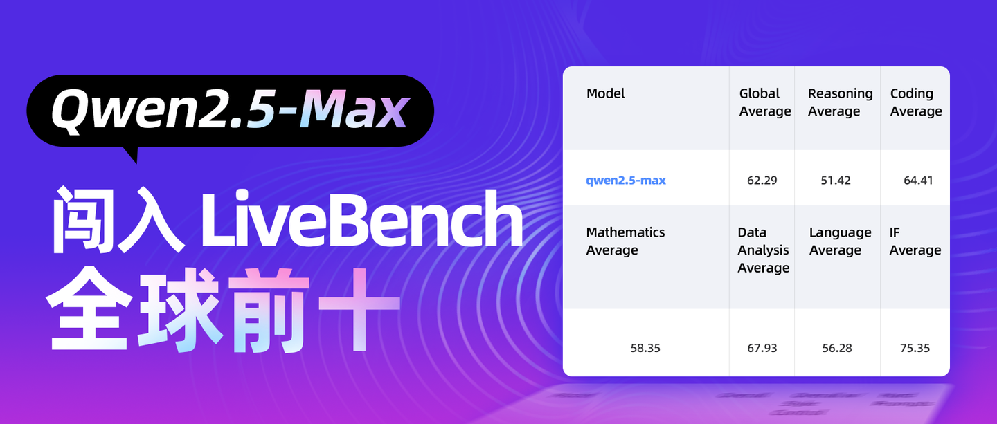 Qwen2.5-Max 再创佳绩，闯入 LiveBench 全球前十 - 知乎
