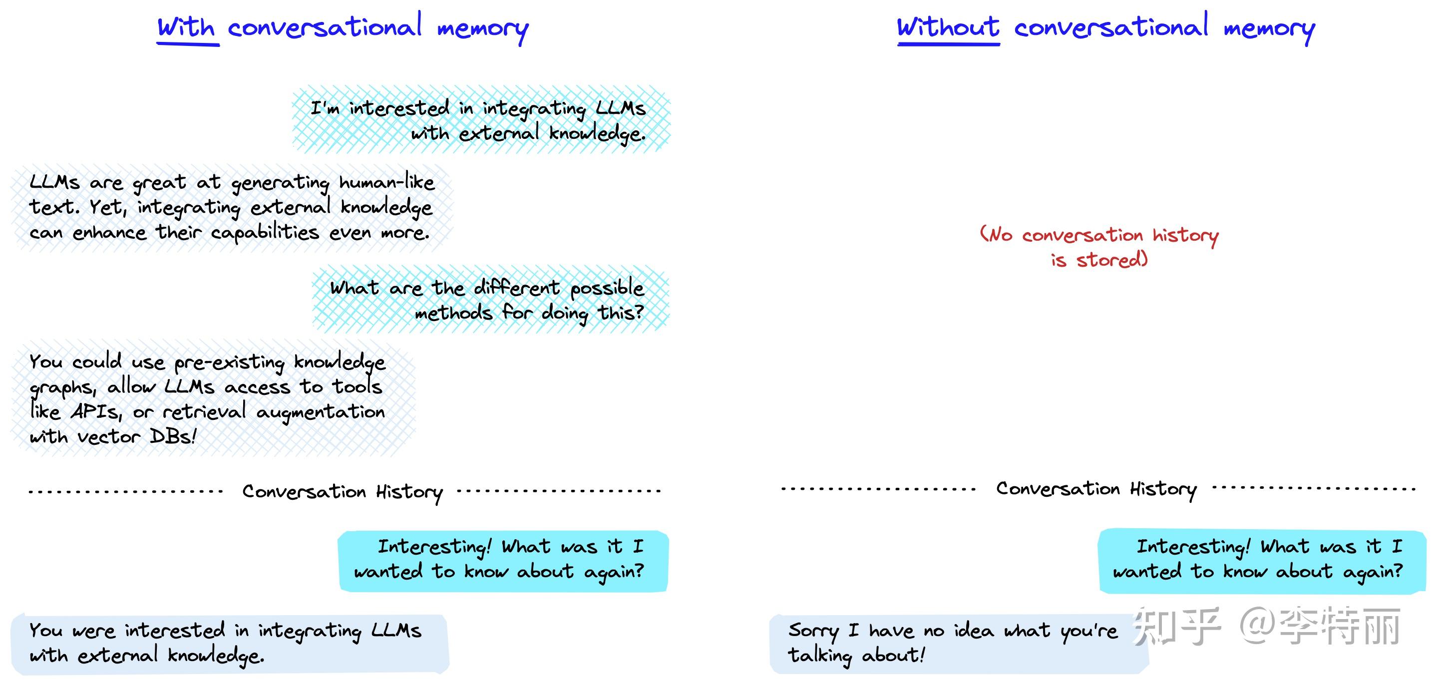 使用 Langchain 的 LLM 的对话记忆 - 知乎