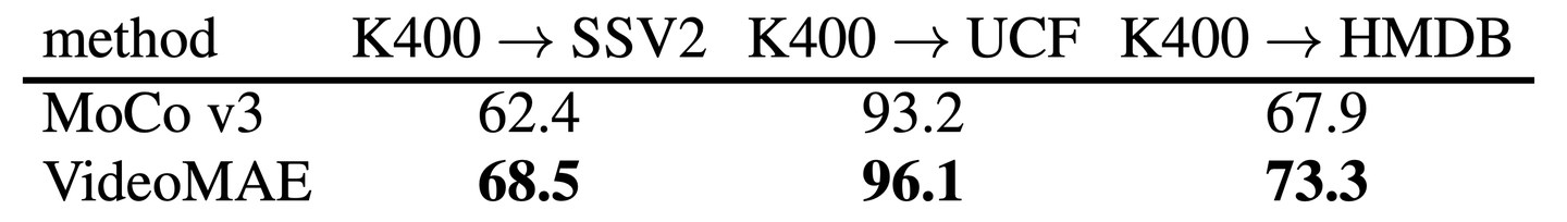 [NeurIPS 2022] VideoMAE: 简单高效的视频自监督预训练新范式 - 知乎