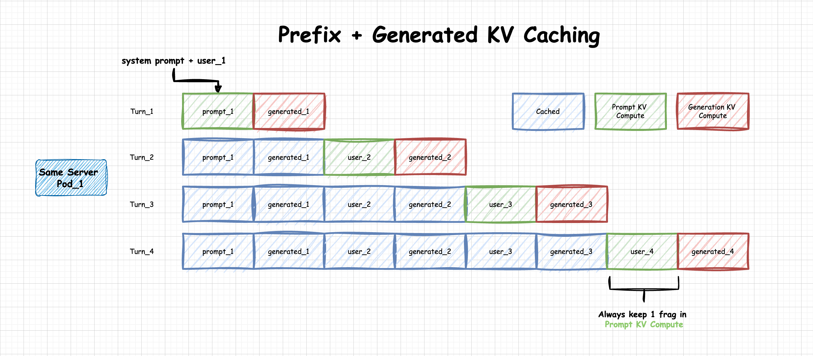 请教关于使用vLLM加速推理的原理，是以空间（GPU显存）换时间（推理时间）吗？ - 知乎