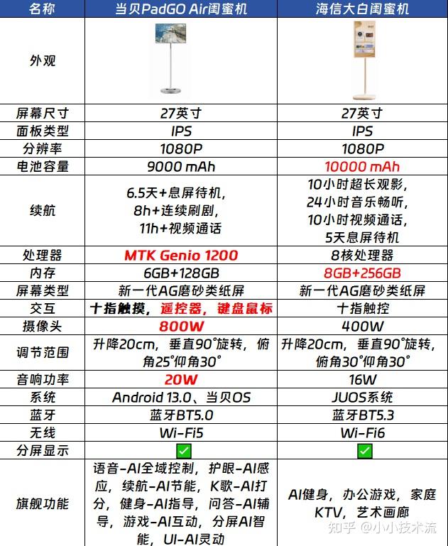 四千元闺蜜机怎么选？当贝PadGO Air还是海信大白闺蜜机？ - 知乎