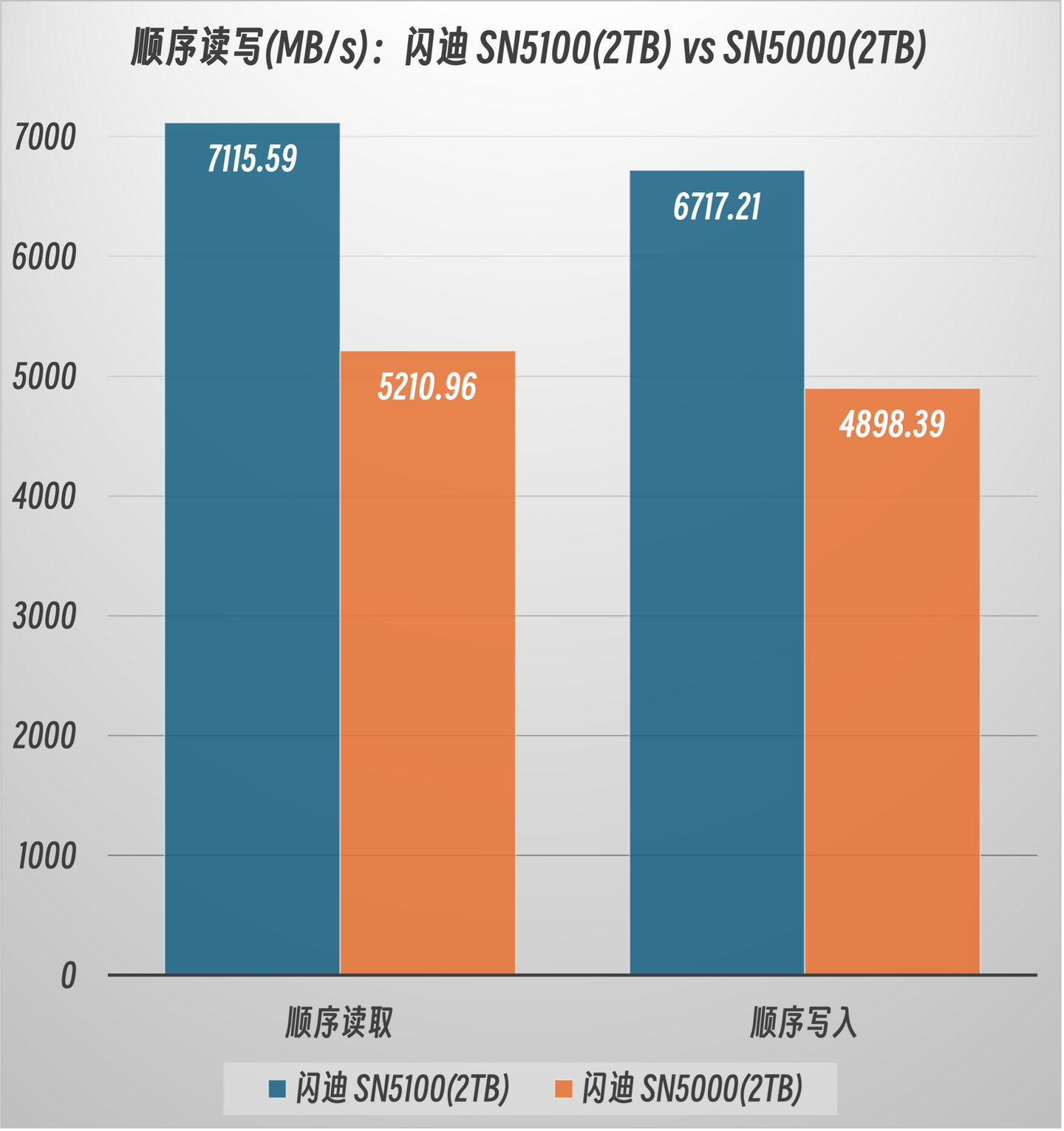 闪迪 WD Blue SN5100：顺读 7100MB/s，随写 1300K IOPS 的 PCIe 4.0 次旗舰 - 知乎