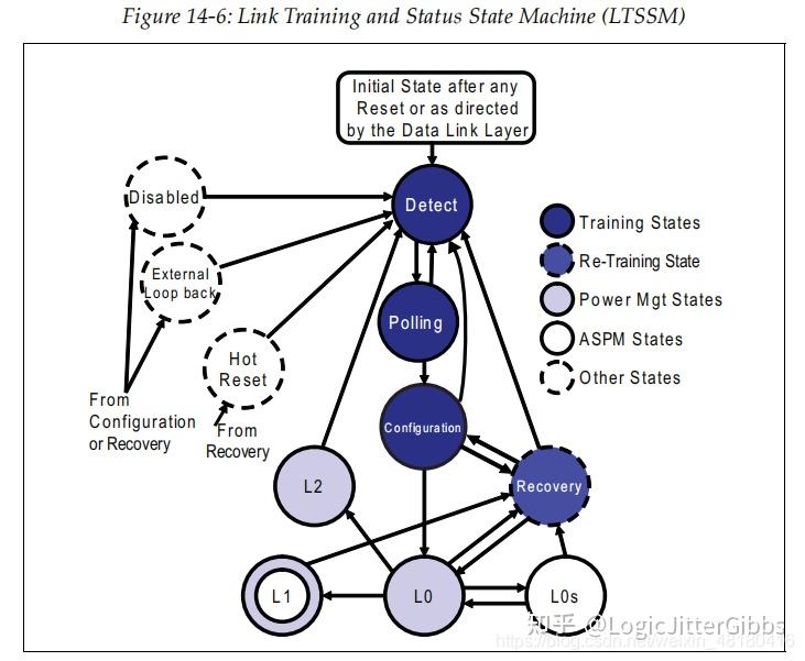 [转载]PCI Express 学习篇_物理层 LTSSM（1）：Recovery 子状态介绍 - 知乎