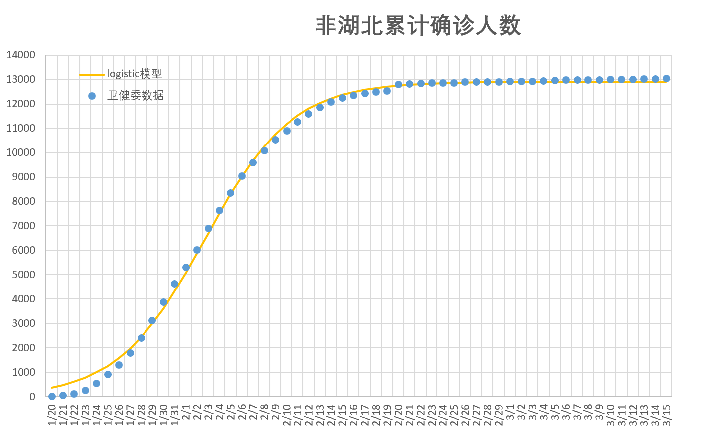 基于逻辑斯蒂logistic模型预测新型冠状病毒全国累计确诊人数 知乎