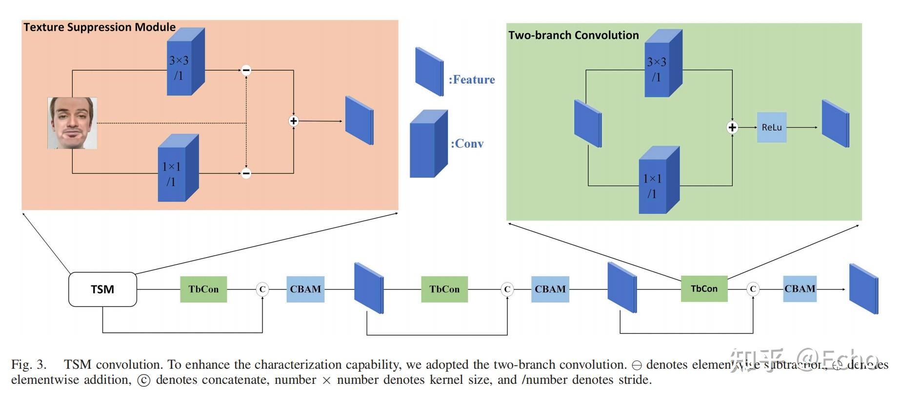 文献阅读：Generalizing Face Forgery Detection by Suppressed Texture Network With Two-Branch ...