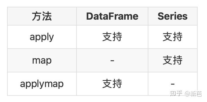 Pandas applymap 逐元素调用函数