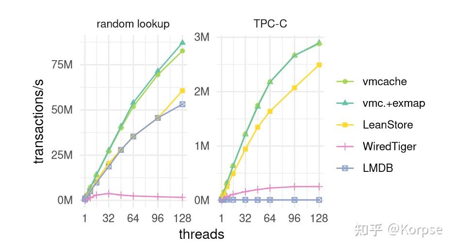 精读论文：Virtual-Memory Assisted Buffer Management - 知乎