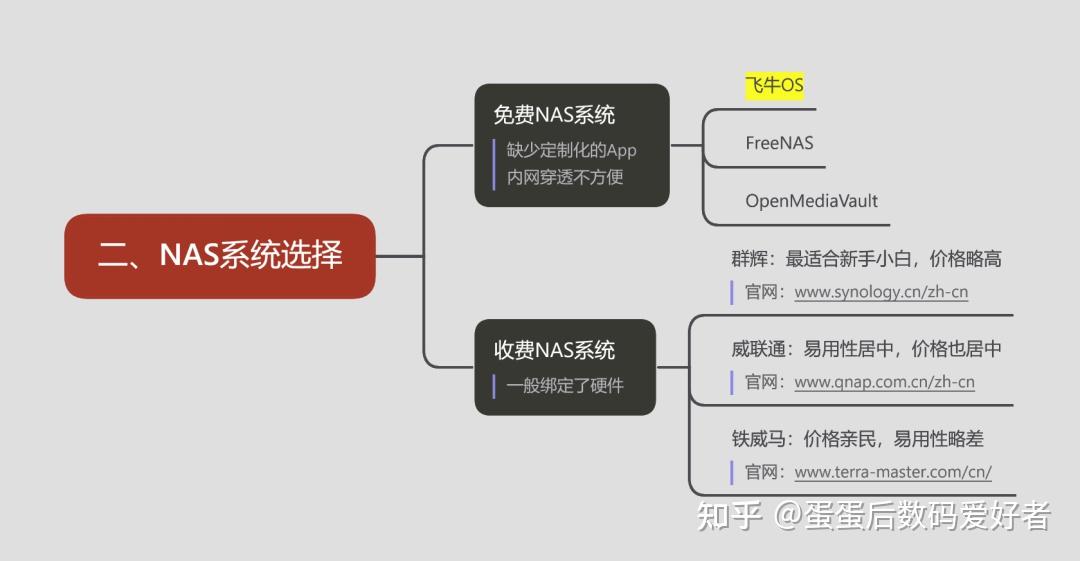 【小白入门NAS】①自己搭建家用NAS总共分几步？ - 知乎