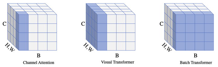 BatchFormer: 一种简单有效、即插即用的探索样本关系通用模块 (CVPR2022) - 知乎