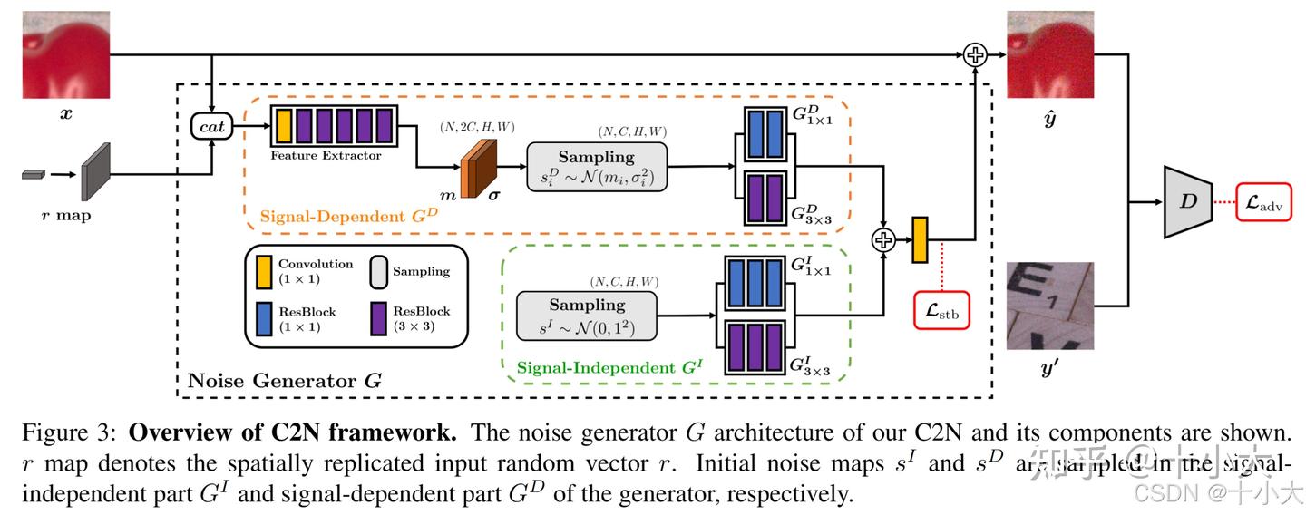 ICCV 2021 | C2N：无任何噪声假设，仅需Clean即可模拟真实世界噪声！ - 知乎