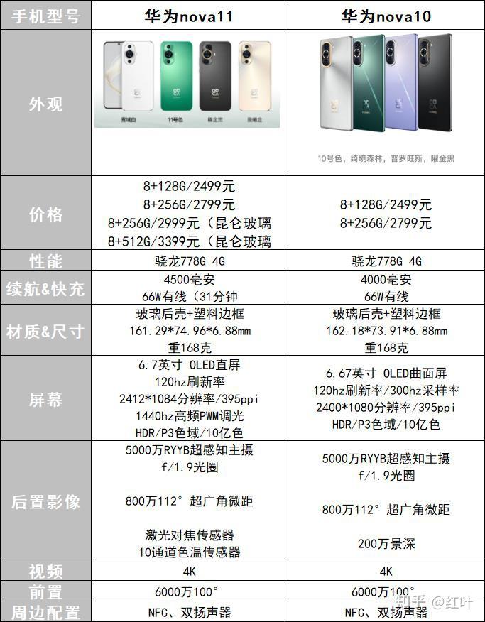 华为 nova 11 有何亮点和不足？值得入手吗？ - 知乎