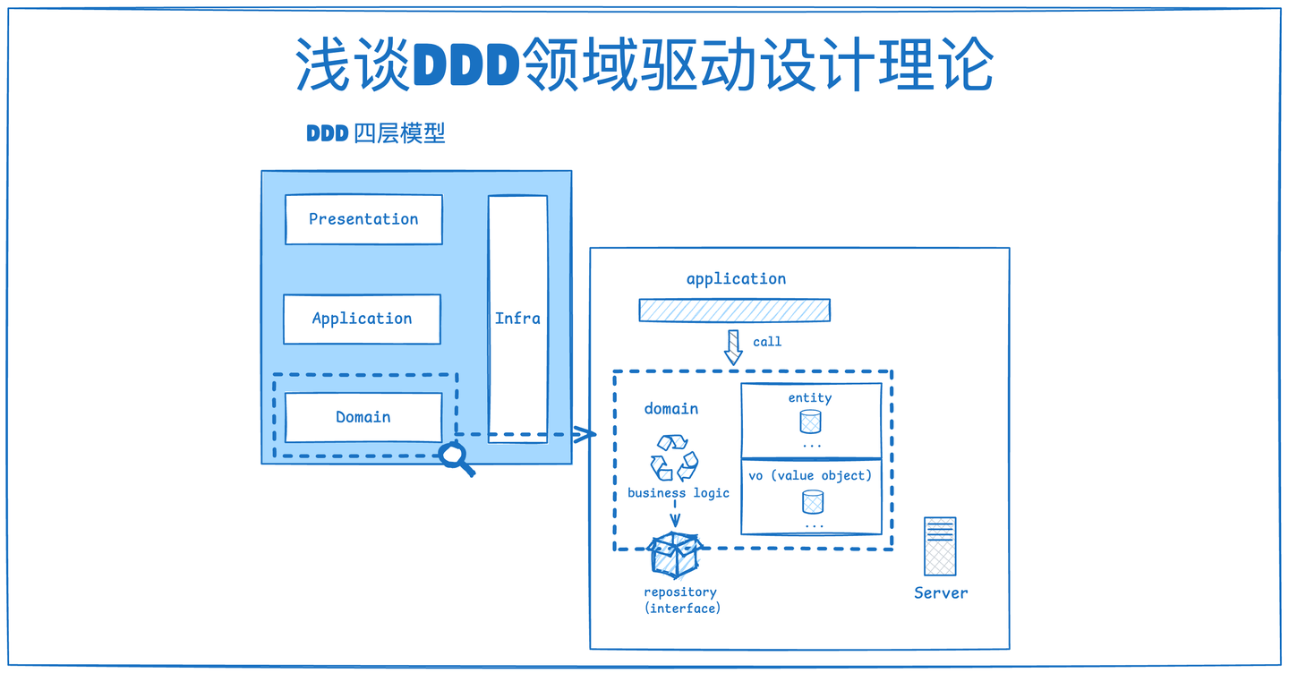浅谈DDD领域驱动设计架构 - 知乎