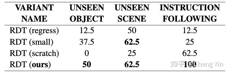 论文阅读：RDT（RDT-1B: A DIFFUSION FOUNDATION MODEL FOR BIMANUAL MANIPULATION） - 知乎