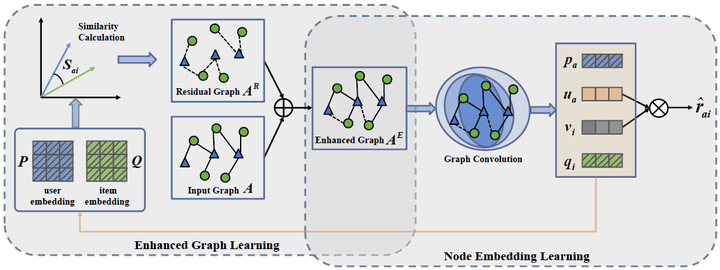 Egln：enhanced Graph Learning For Collaborative Filtering Via Mutual Information Maximization 知乎