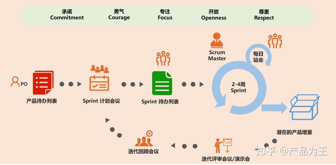 敏捷微知识（四）：Scrum的3355 - 知乎