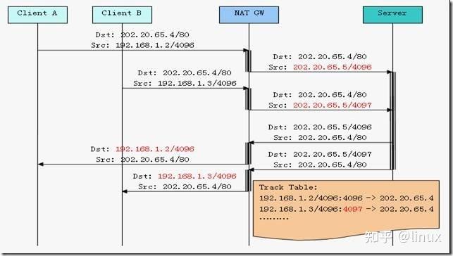 最浅显易懂的 NAT 原理解析，看不懂来打我 - 知乎