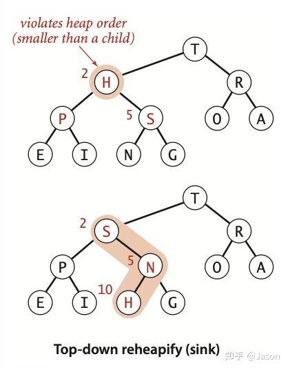 Chapter 2. Sorting -- 2.4 Priority Queues - 知乎