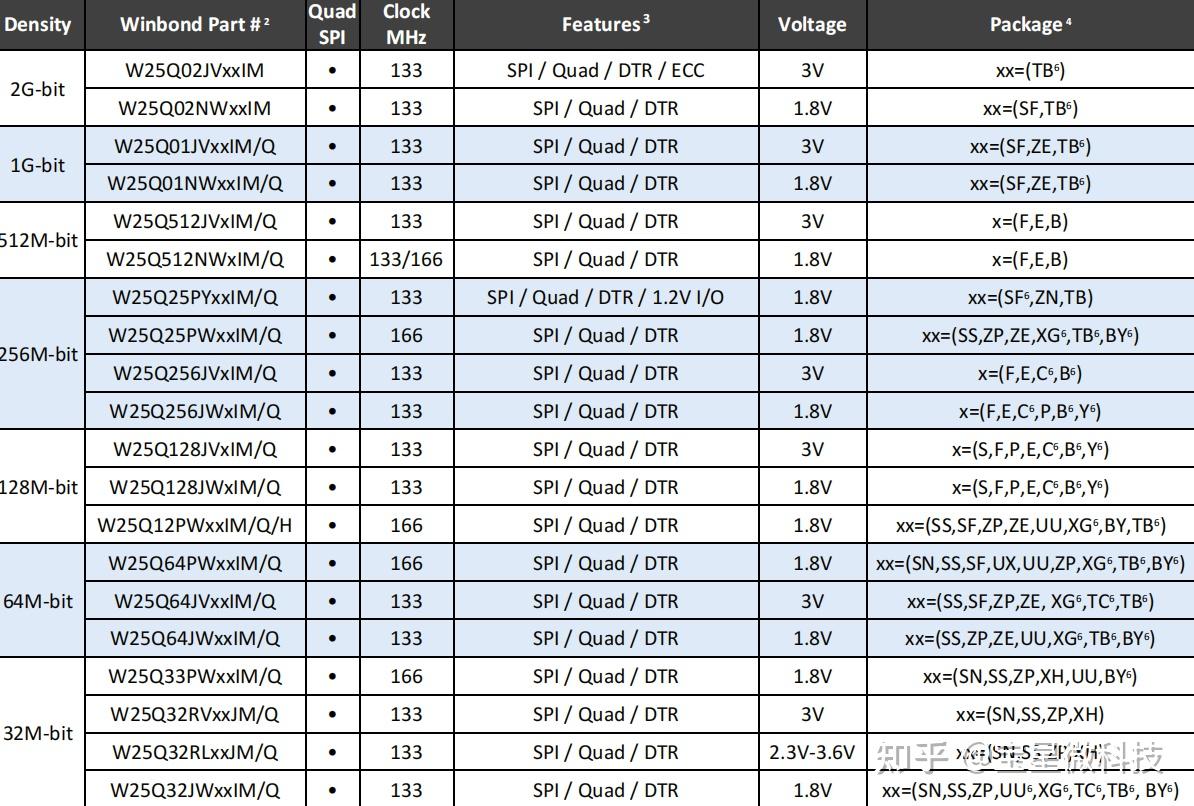 从 1Mb 到 2Gb，一文看懂华邦 W25Q SpiFlash® 的选型与应用 - 知乎
