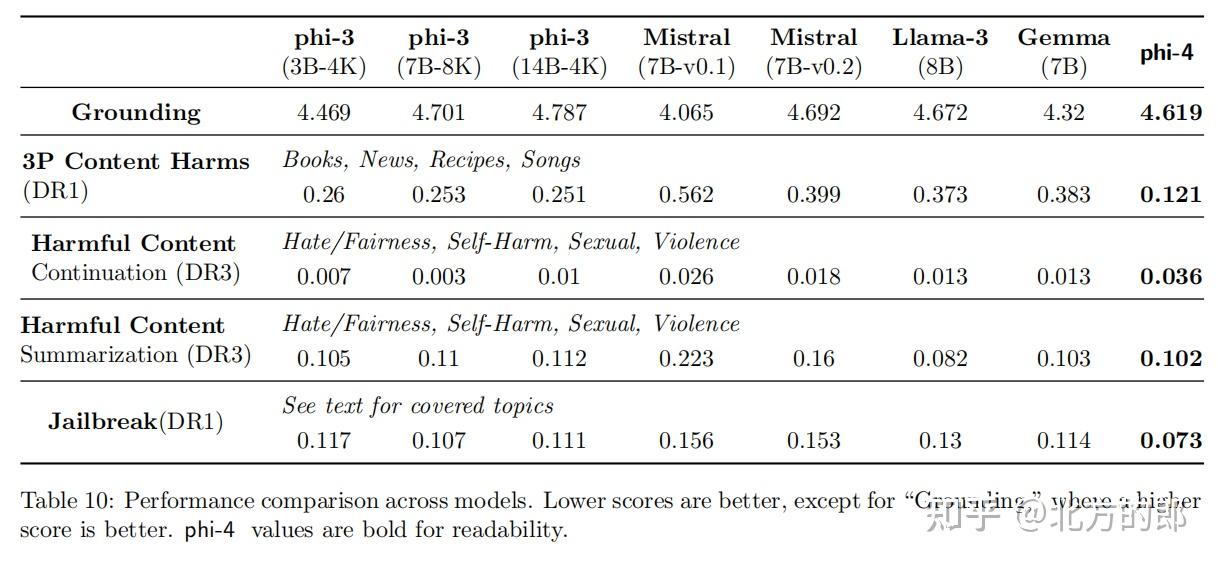 微软开源小语言模型 Phi-4，该模型都有哪些值得关注的技术亮点？ - 知乎
