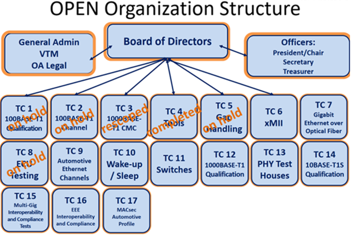 车载以太网的未来：OPEN Alliance下17个技术委员会的最新进展与行业影响（上） - 知乎