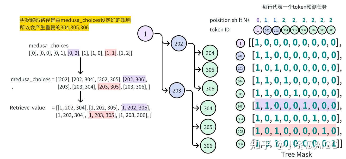 【手撕LLM-Medusa】并行解码范式: 美杜莎驾到, 通通闪开！！ - 知乎