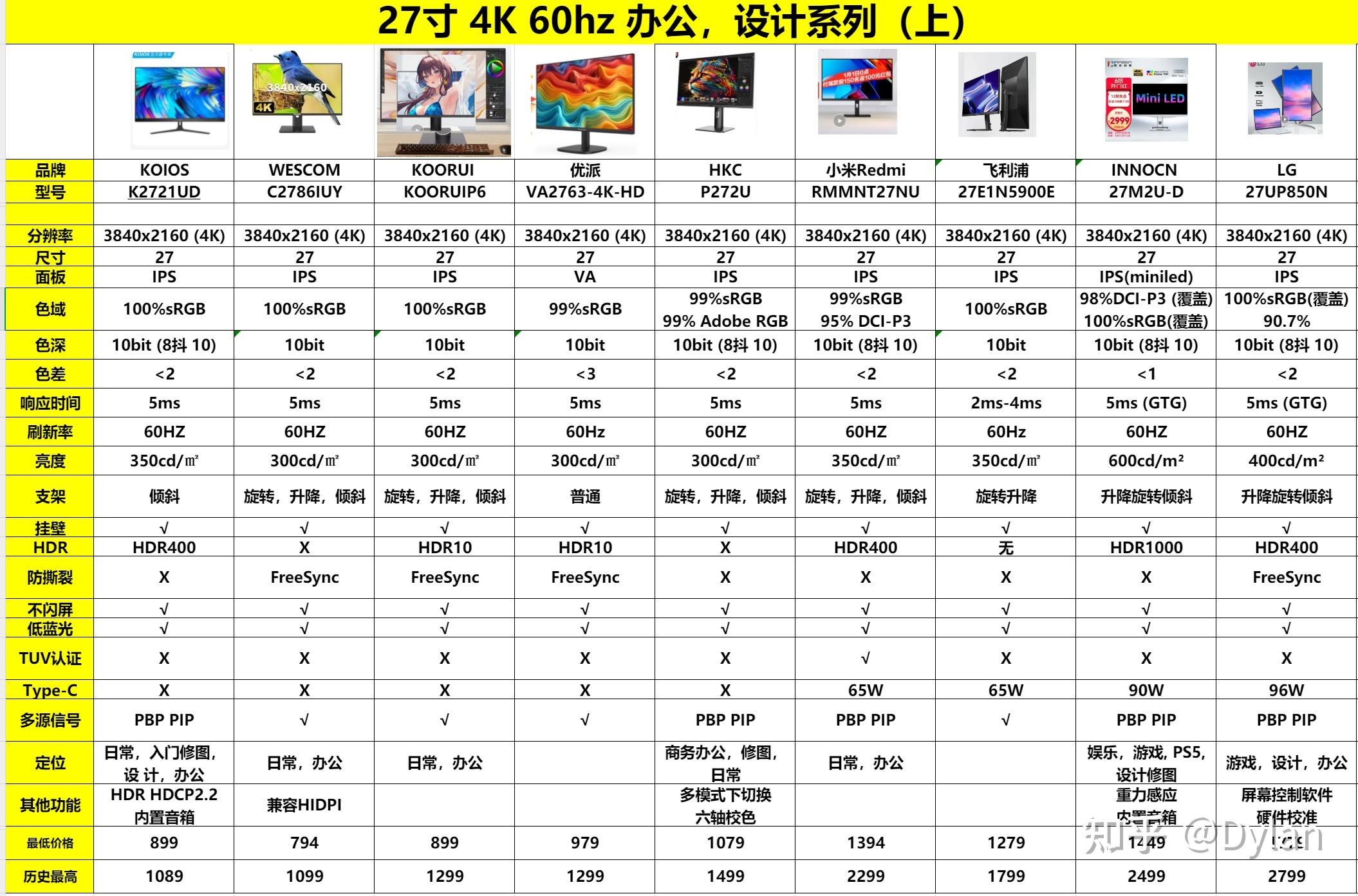 【200款显示器】2025-34寸/32寸/28寸/27寸/24寸/15.6寸-4K/2K-144hz/165hz/170hz 电竞/游戏/办公 显示器推荐排行榜（全表格 辅助文章）