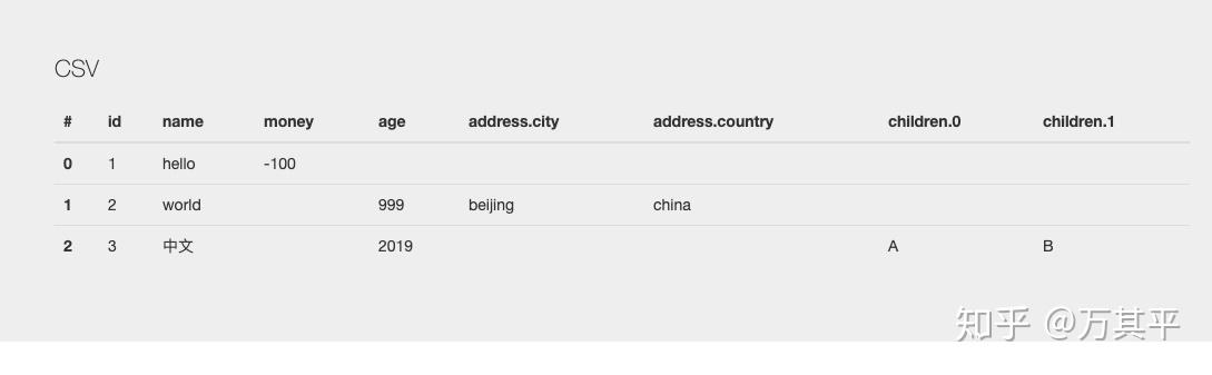 如何将json的数据转化成csv的数据格式？ - 知乎